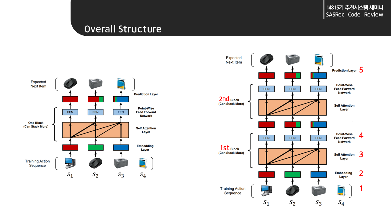 [Code Review] (2018, IEEE) Self-Attentive Sequential Recommendation (SASRec)