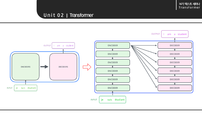[CS224n] Lecture 14 - Transformer and Self-Attention