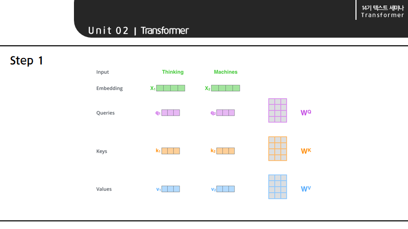 [CS224n] Lecture 14 - Transformer and Self-Attention