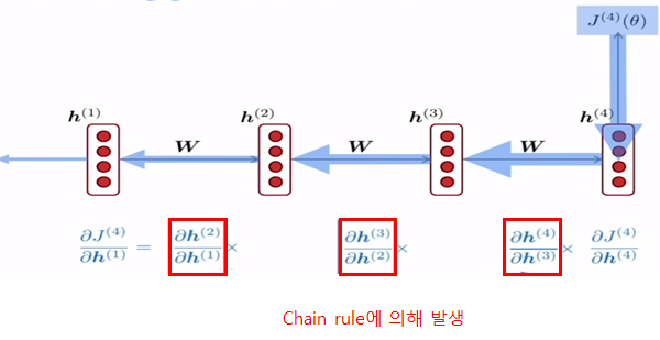[CS224N] Lecture 7: Vanishing Gradients, Fancy RNNs