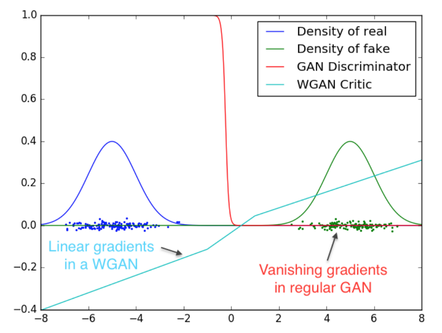 GAN 심화 : WGAN(Wasserstein GAN) & CGAN(Conditional Generative Adversarial Nets)