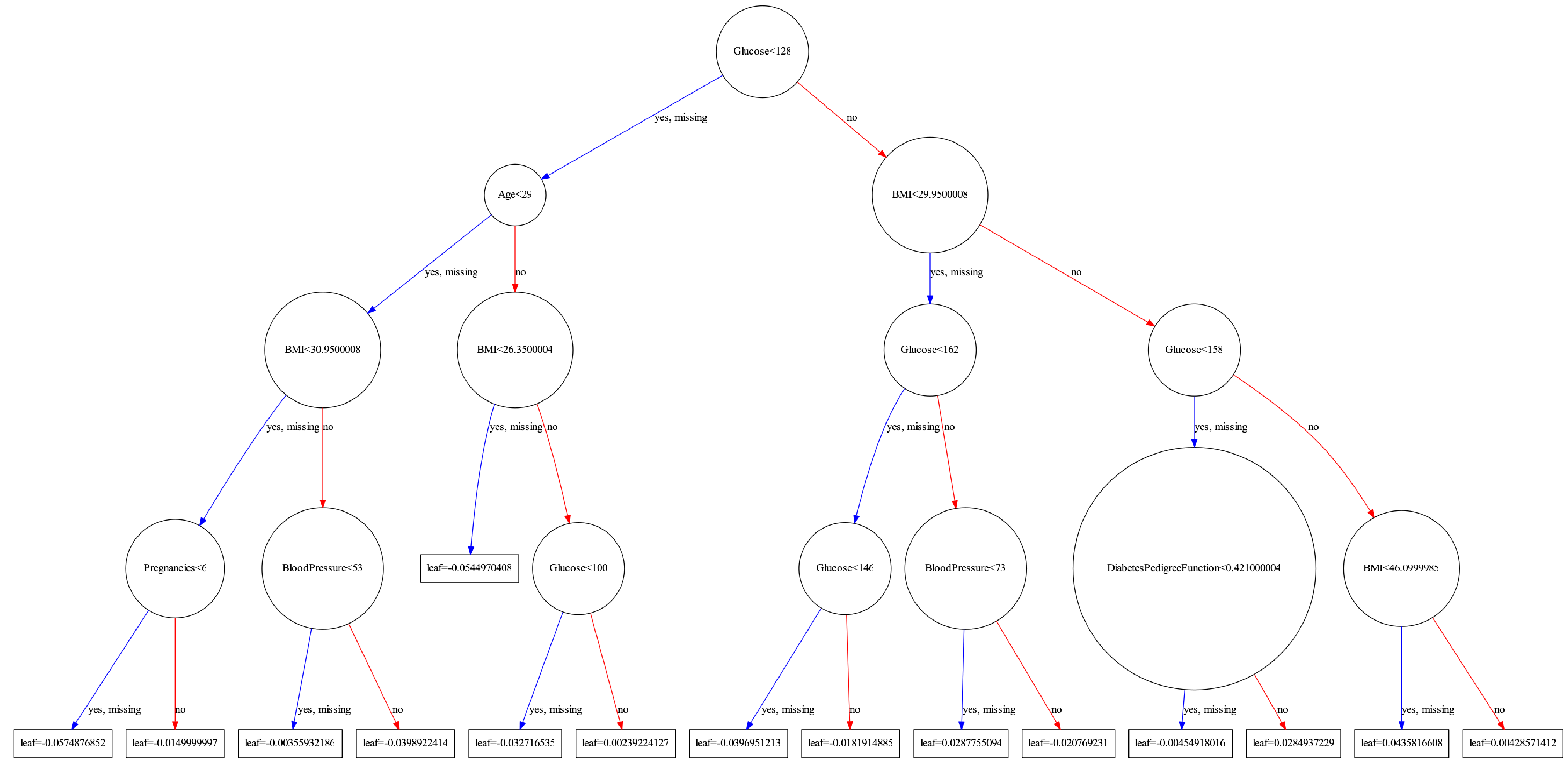 [1주차] XAI 기본개념 + xgboost