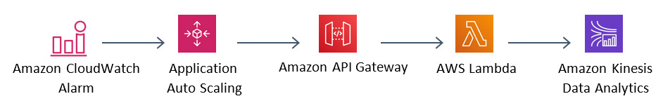 AWS Managed Flink KPUs 지표 모니터링 방법