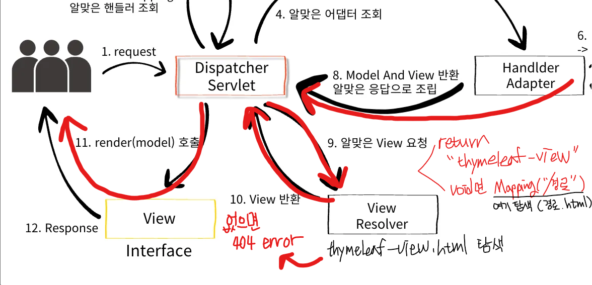 [Spring] HttpMessageConverter,ArgumentResolver/ReturnValueHandler , Converter/ Formatter