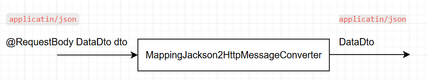 [Spring] HttpMessageConverter,ArgumentResolver/ReturnValueHandler , Converter/ Formatter