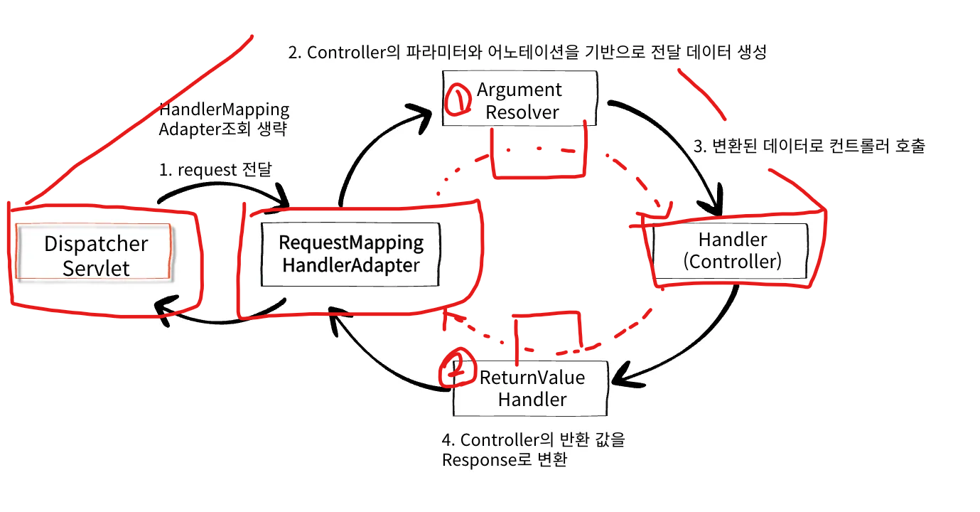 [Spring] HttpMessageConverter,ArgumentResolver/ReturnValueHandler , Converter/ Formatter