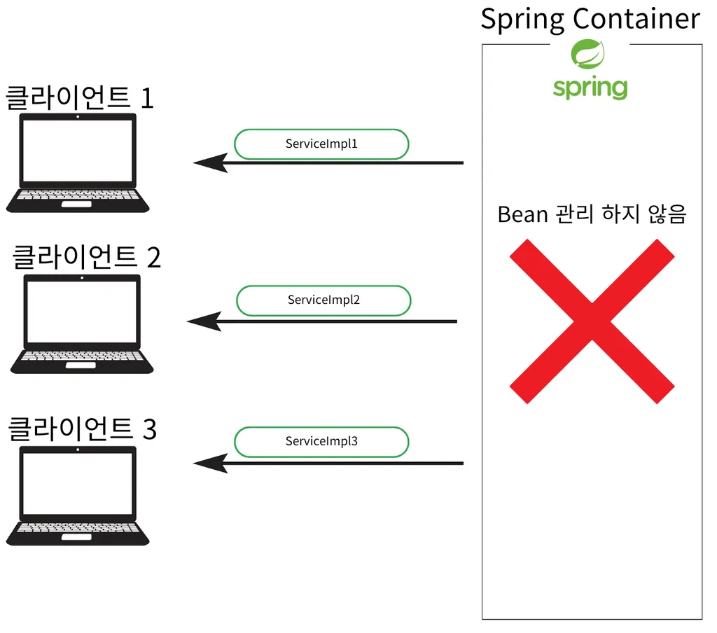 [Spring] Bean 생명주기