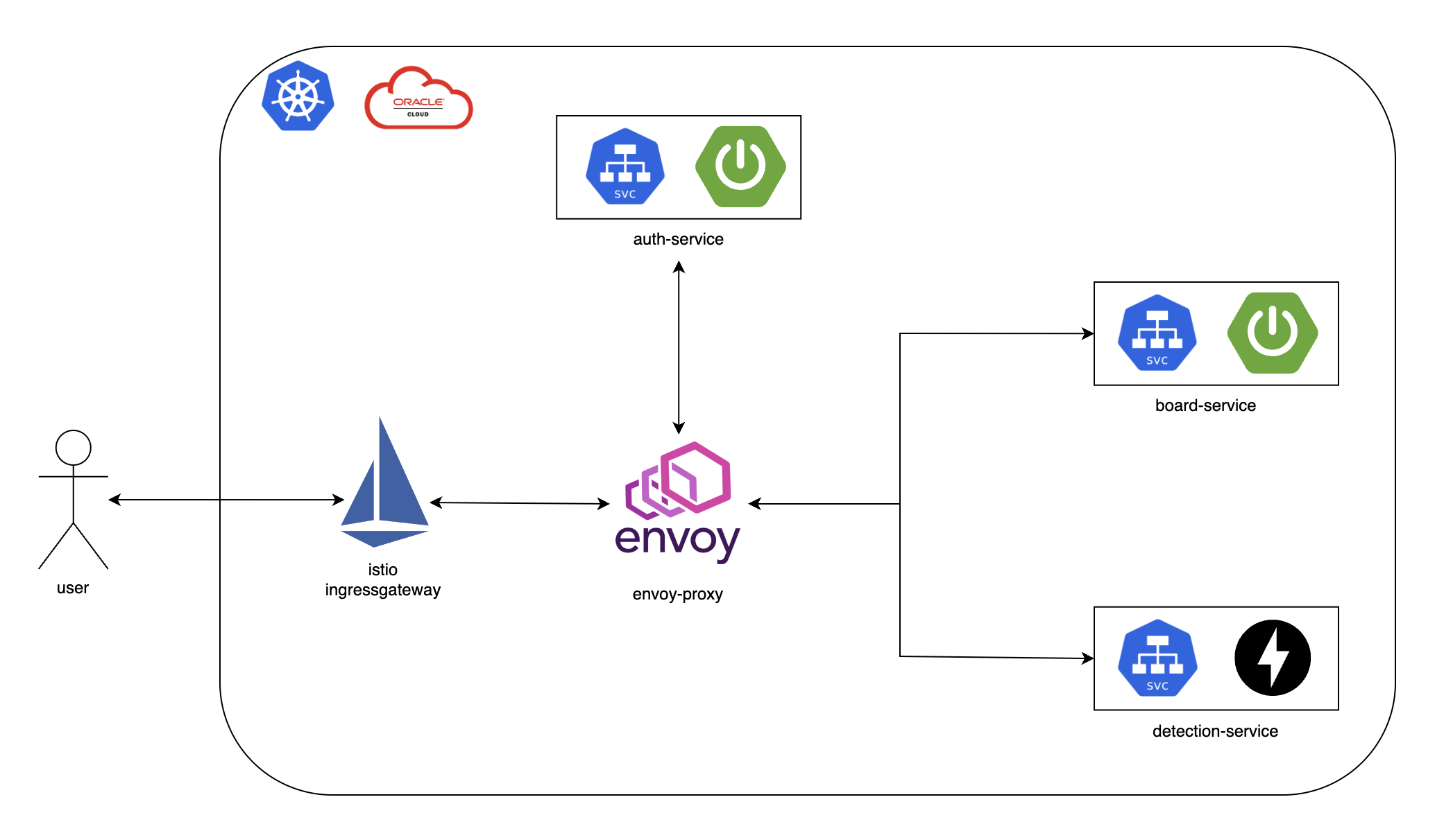 Envoy Proxy로 External Authorization 구현하기