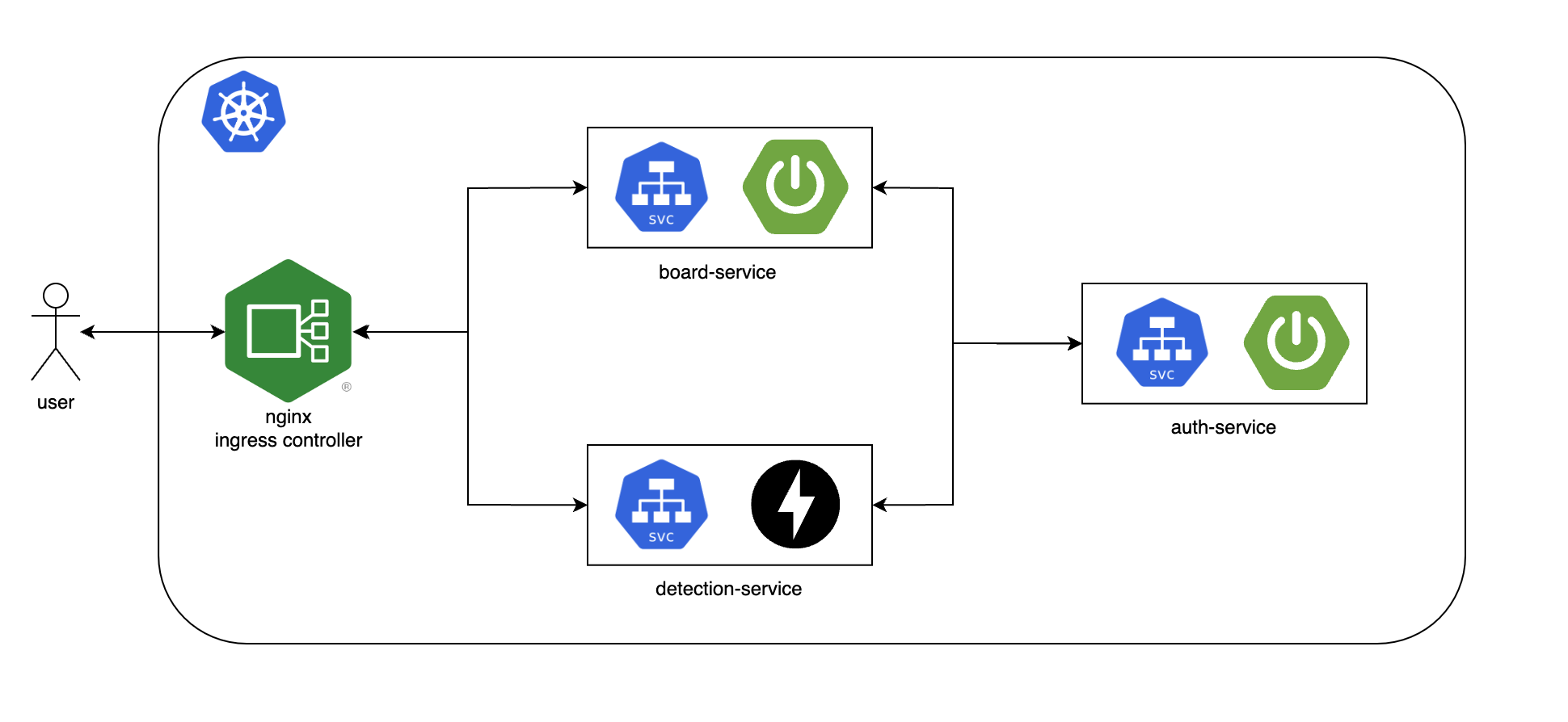 Envoy Proxy로 External Authorization 구현하기