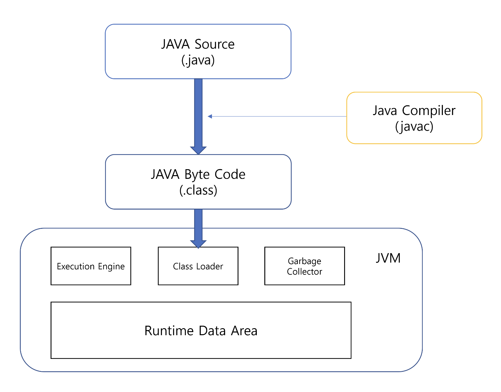Deep Dive In JVM