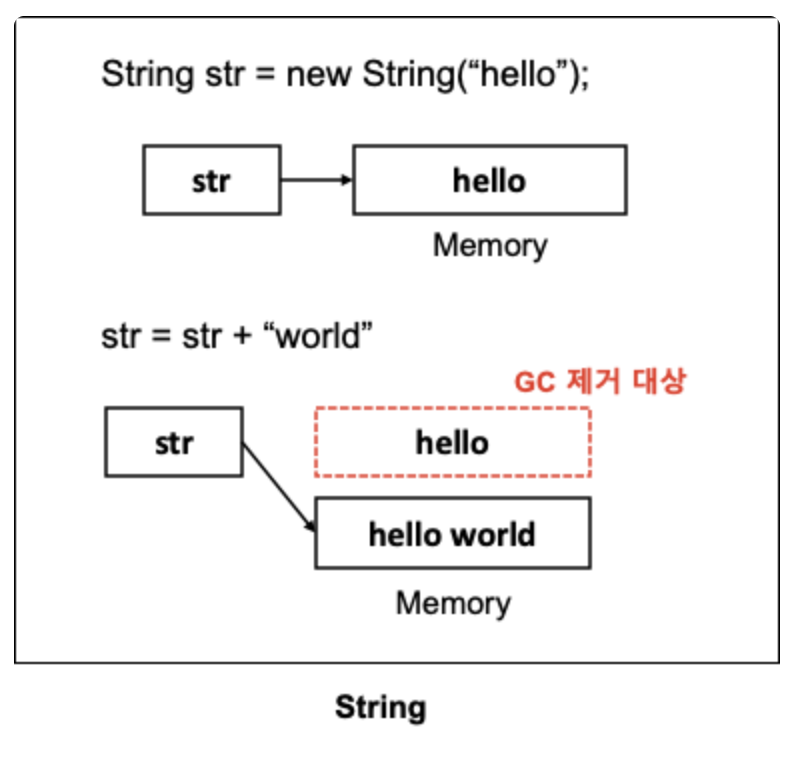 String, StringBuilder, StringBuffer