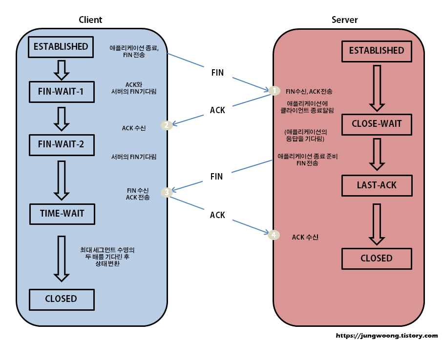 TCP 3-way & 4-way handshake