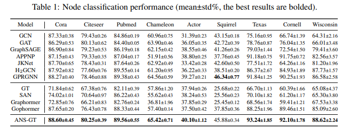 [Paper Review] Hierarchical Graph Transformer with Adaptive Node Sampling