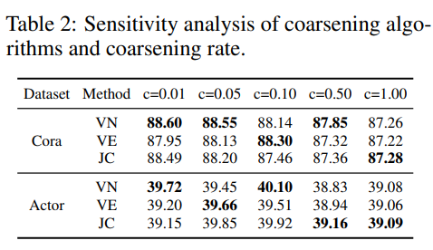[Paper Review] Hierarchical Graph Transformer with Adaptive Node Sampling