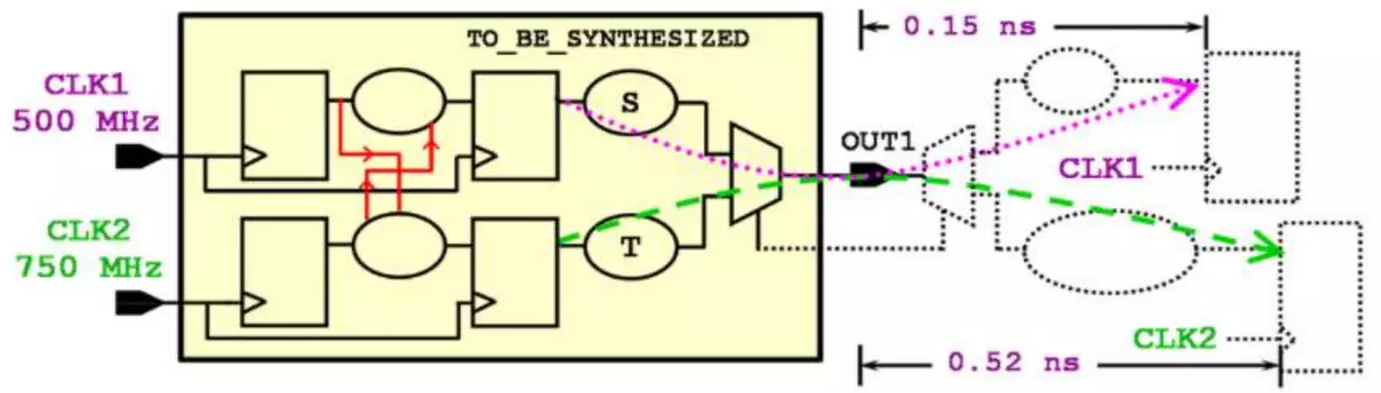 Multiple Clocks and Exceptions Multiple Clocks and Exceptions