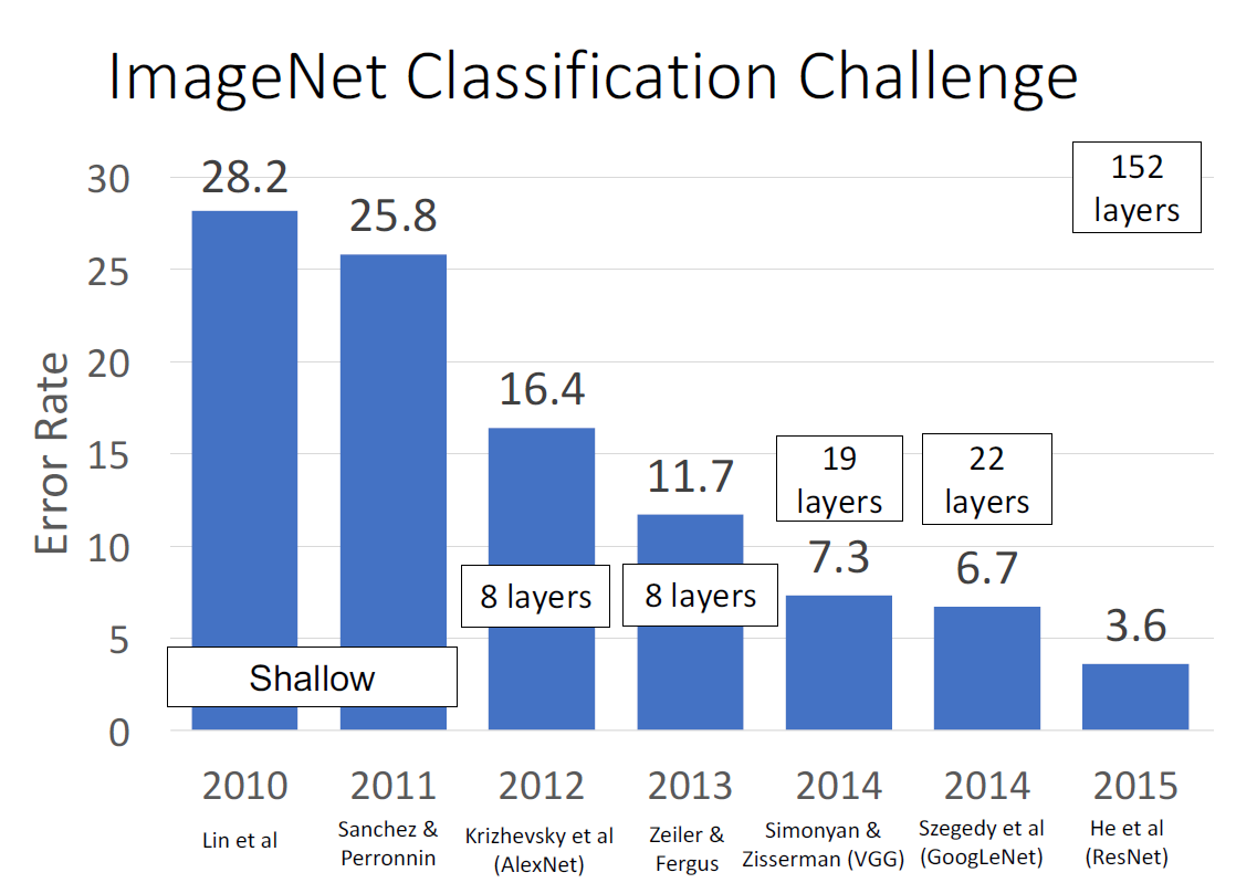 논문 리뷰 And 코드 구현 Resnet Deep Residual Learning For Image Recognition