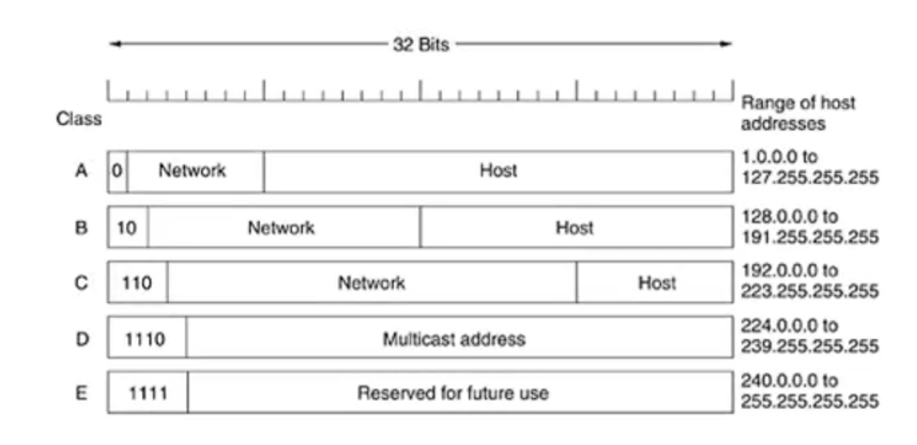 기초컴퓨터네트워크 18 (Addressing)
