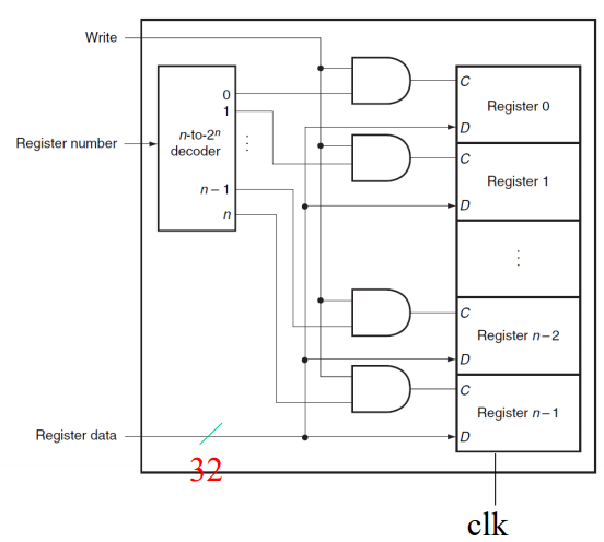 디지털 회로 개론 24 (CPU, register file, memory, ram)