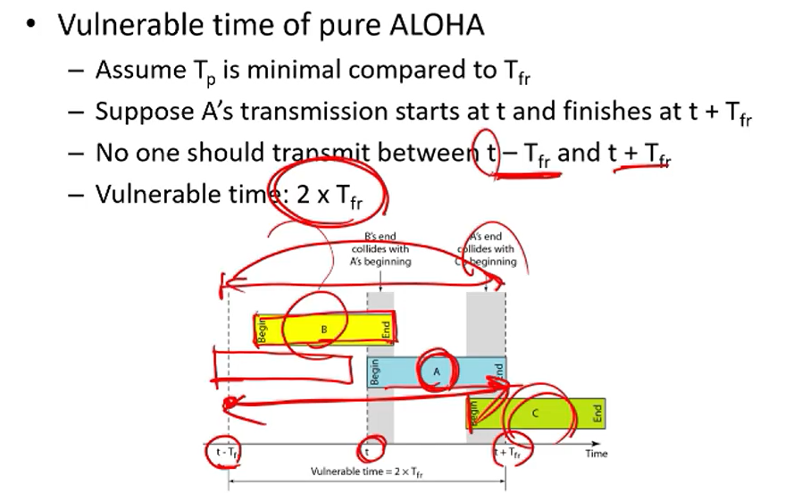 기초컴퓨터네트워크 25 (Medium Access Control, Random Access Protocols, ALOHA, CSMA)