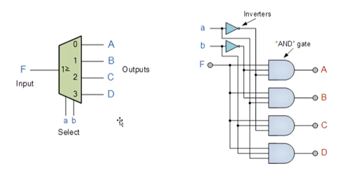 Verilog 문법 코드 정리 