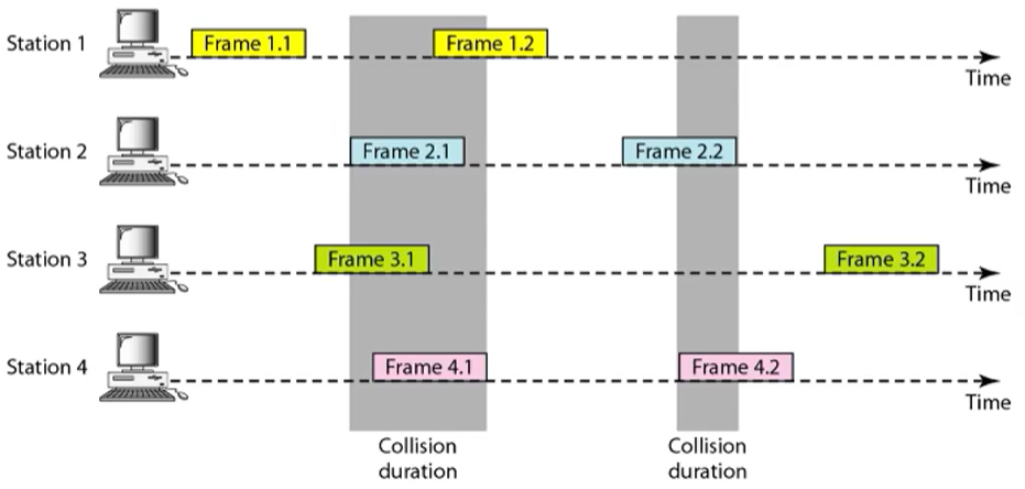 기초컴퓨터네트워크 25 (Medium Access Control, Random Access Protocols, ALOHA, CSMA)