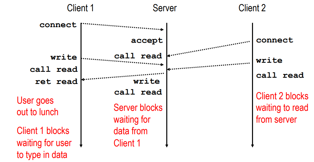 시스템 프로그래밍 12-2 (Concurrent Programming)