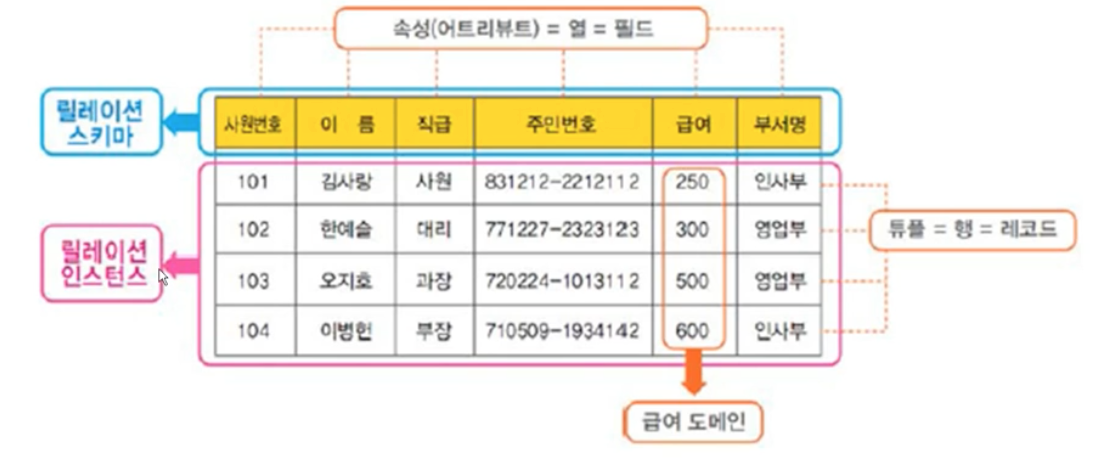 [sqld] 2-1 SQL 기본