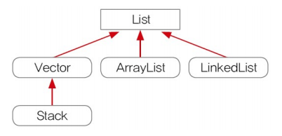 자바를 자바 16(Collection Framework(1), List, Set, Map, ArrayList)
