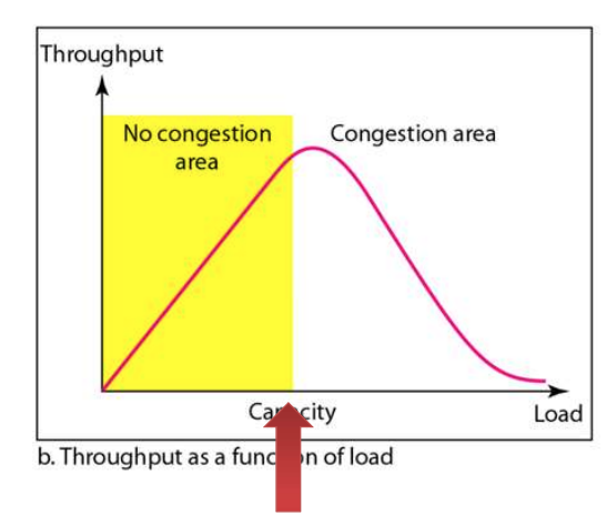 기초컴퓨터네트워크 14 (Congestion Control, Fast Retransmission and Fast Recovery)