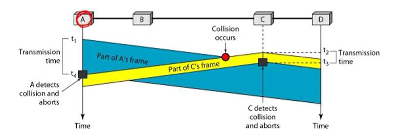 기초컴퓨터네트워크 26 (CSMA/CD, CSMA/CA, Controlled Access, Reservation, Polling ...