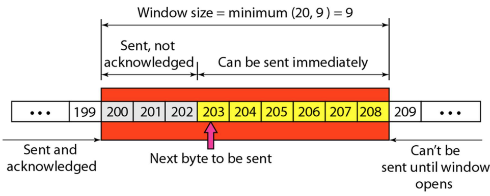 기초컴퓨터네트워크 13 (TCP, sliding window control)