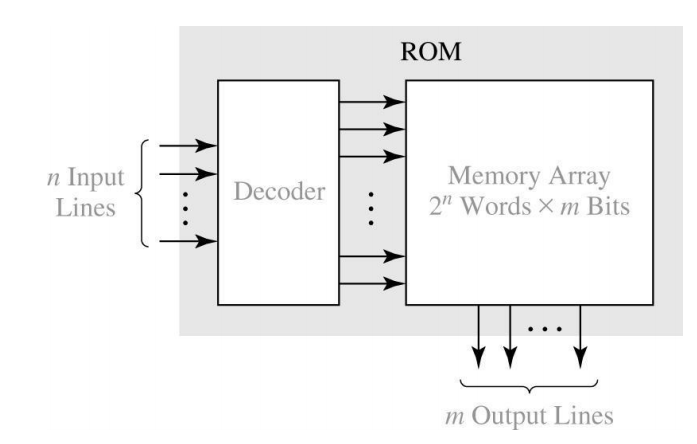 디지털 회로개론 13(BUS, ROM, buffers)