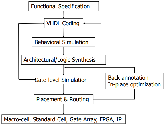 디지털 회로 개론 23 (ASIC and CAD, Circuit Classification, Circuit design ...