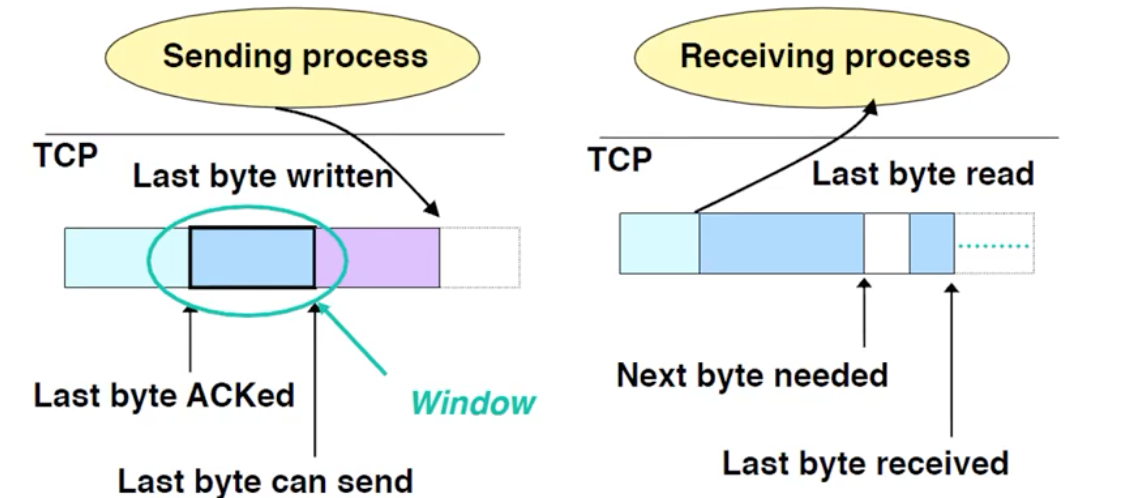 기초컴퓨터네트워크 13 (TCP, sliding window control)