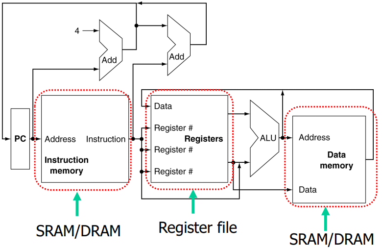 디지털 회로 개론 24 (CPU, register file, memory, ram)