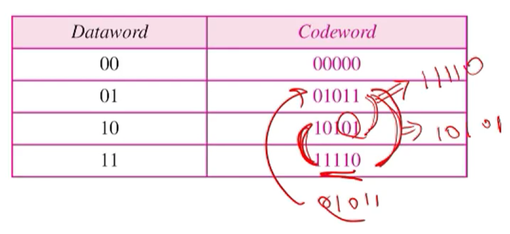 기초컴퓨터네트워크 23 (Linear block codes, Hamming code)