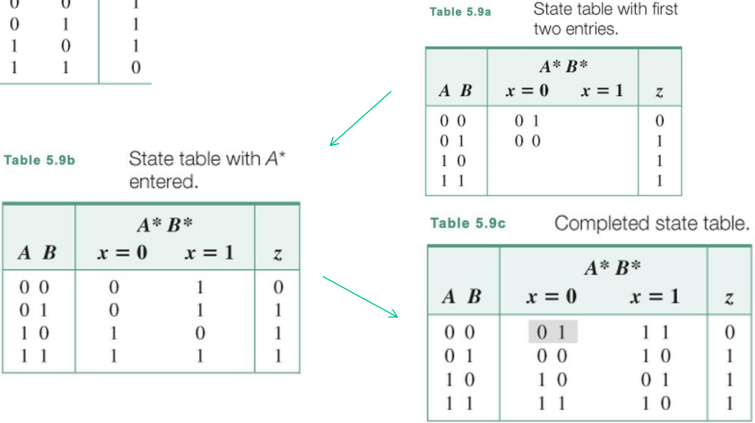 디지털 회로 개론 19 (JK Moore, Mealy Model, Design procedure)
