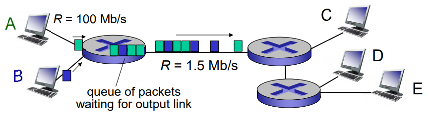 기초컴퓨터네트워크 03 ( Network core, delay / loss / throughput )