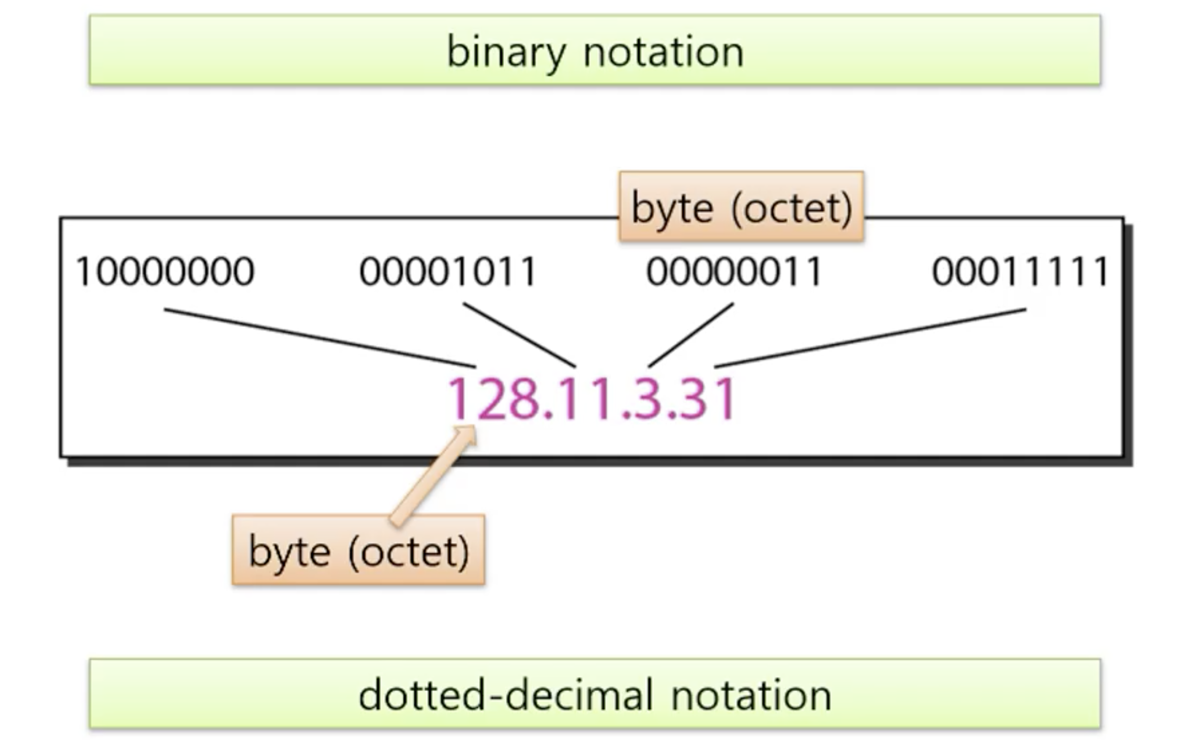 기초컴퓨터네트워크 18 (Addressing)