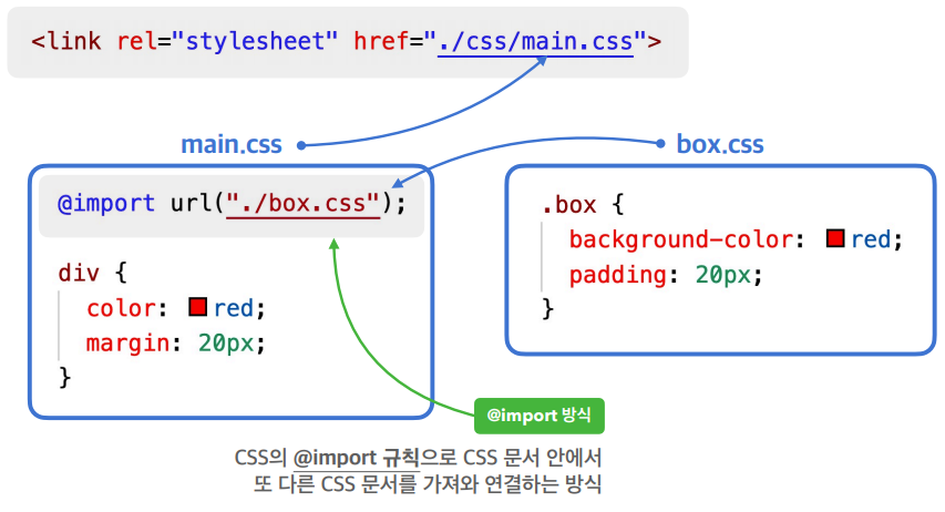 패캠 프론트엔드 개발 Css 주석 선언 방식 내장방식 링크 방식 인라인 방식 Import Css선택자 가상 클래스 가상 요소 속성 스타일 상속 선택자