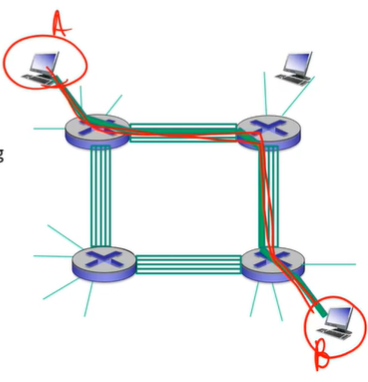 기초컴퓨터네트워크 03 ( Network core, delay / loss / throughput )