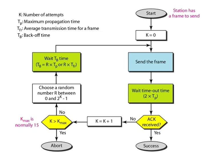 기초컴퓨터네트워크 25 (Medium Access Control, Random Access Protocols, ALOHA, CSMA)