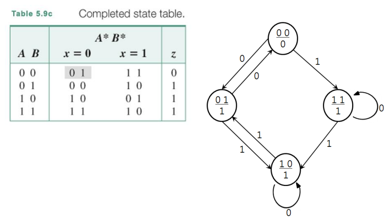 디지털 회로 개론 19 (JK Moore, Mealy Model, Design procedure)