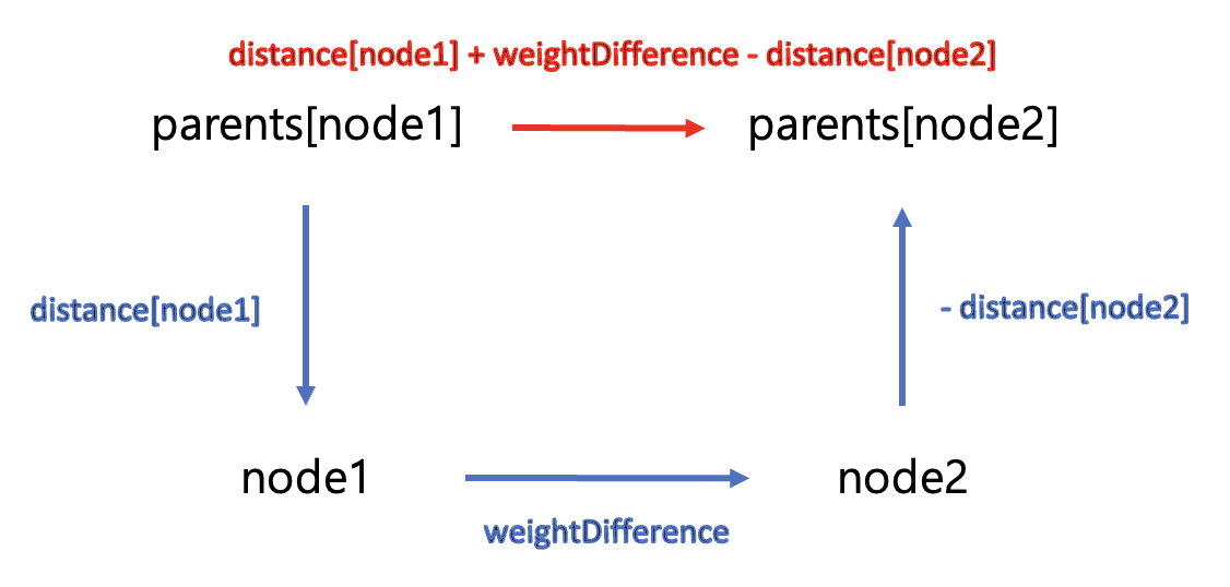 [Java] 백준 BOJ 3830 교수님은 기다리지 않는다 [2023.05.01]
