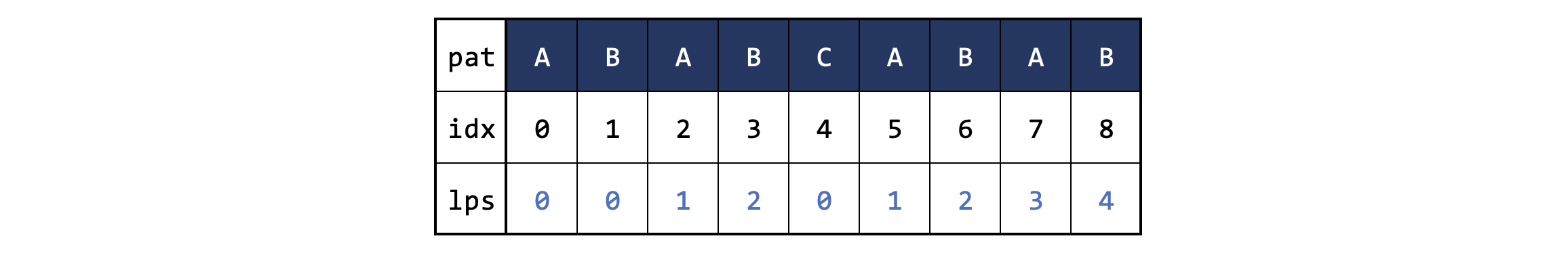 [Java] 백준 BOJ 1786 찾기 [2023.04.24]