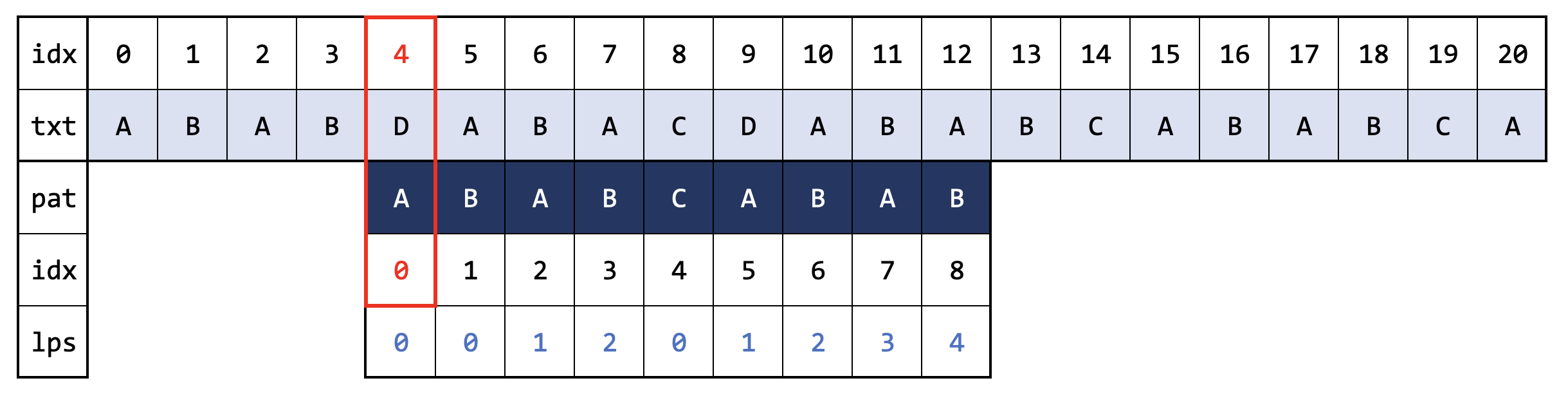 [Java] 백준 BOJ 1786 찾기 [2023.04.24]