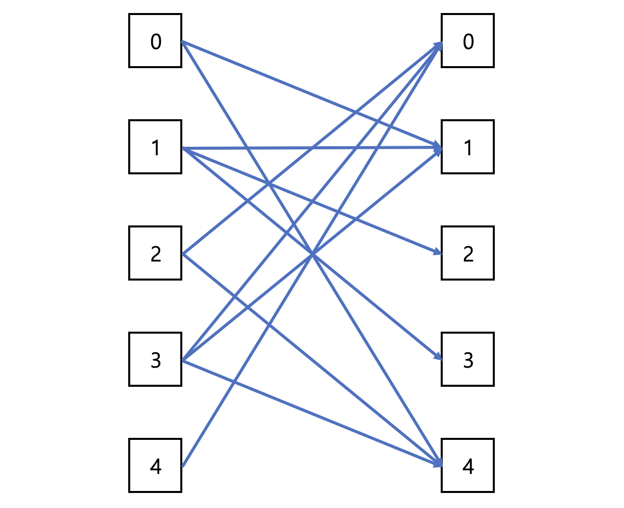 [Java] 백준 BOJ 2188 축사 배정 [2023.04.22]