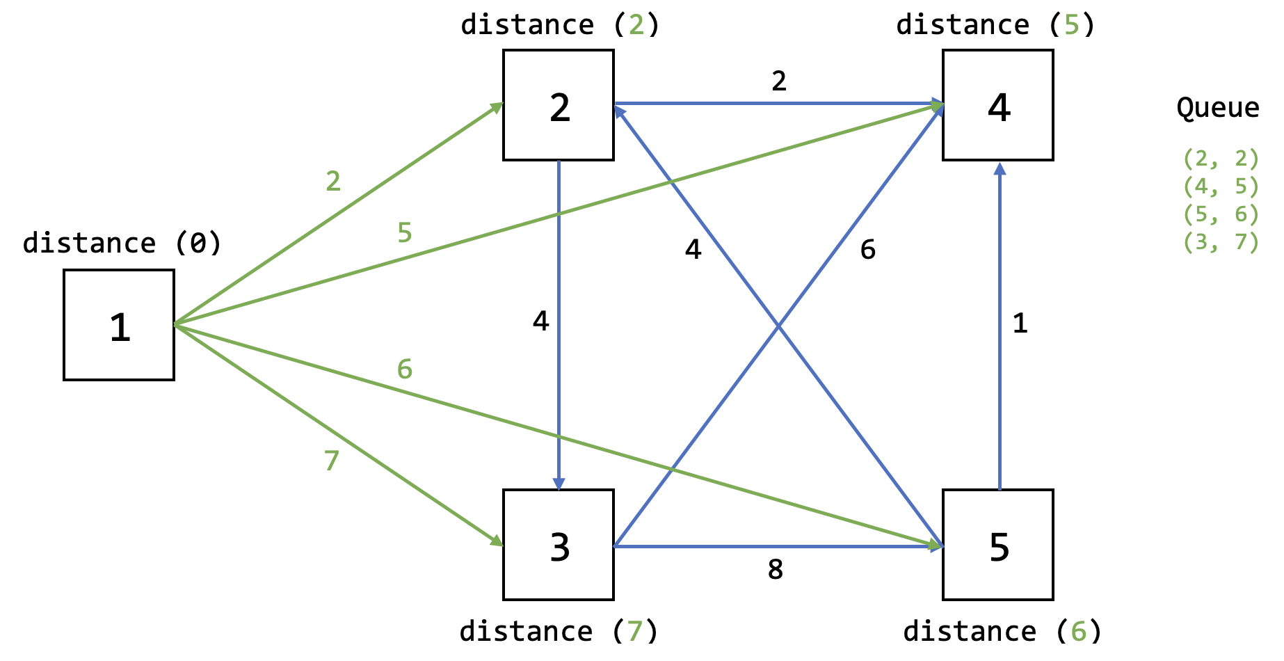 [Java] 백준 BOJ 1854 K번째 최단경로 찾기 [2023.05.29]