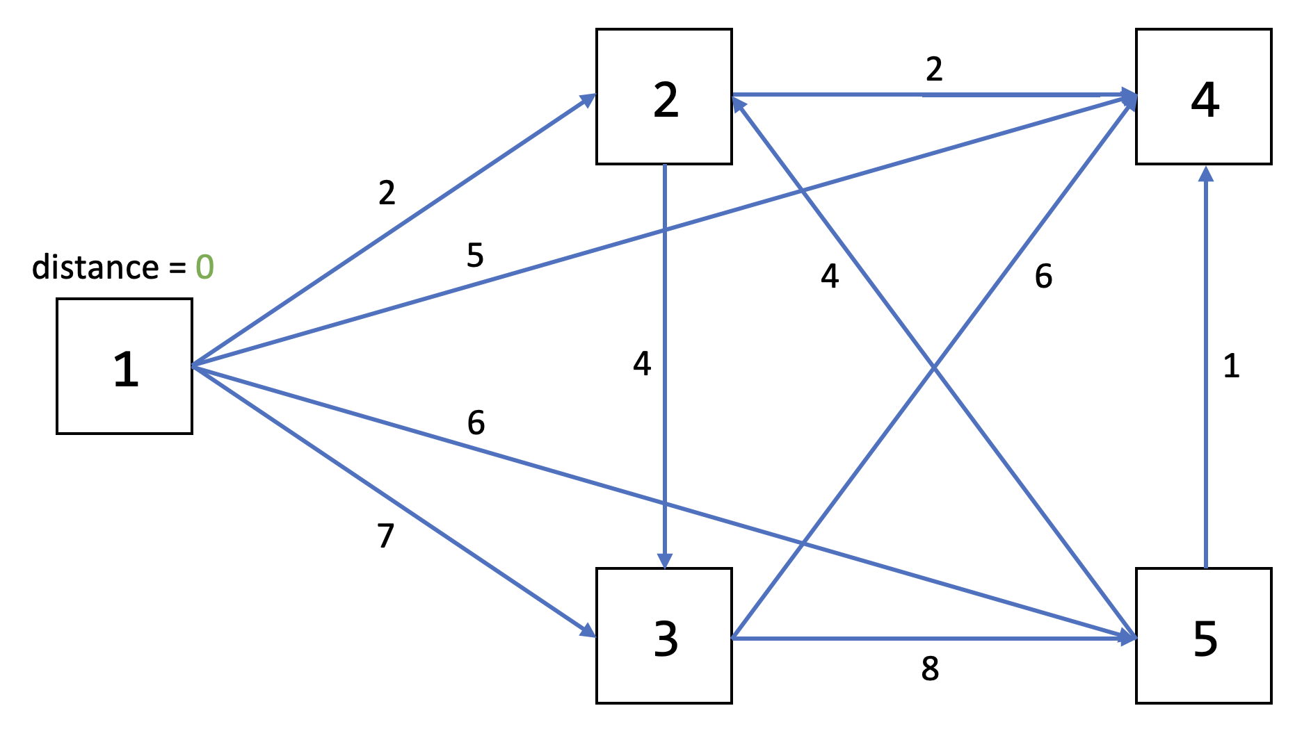[Java] 백준 BOJ 1854 K번째 최단경로 찾기 [2023.05.29]