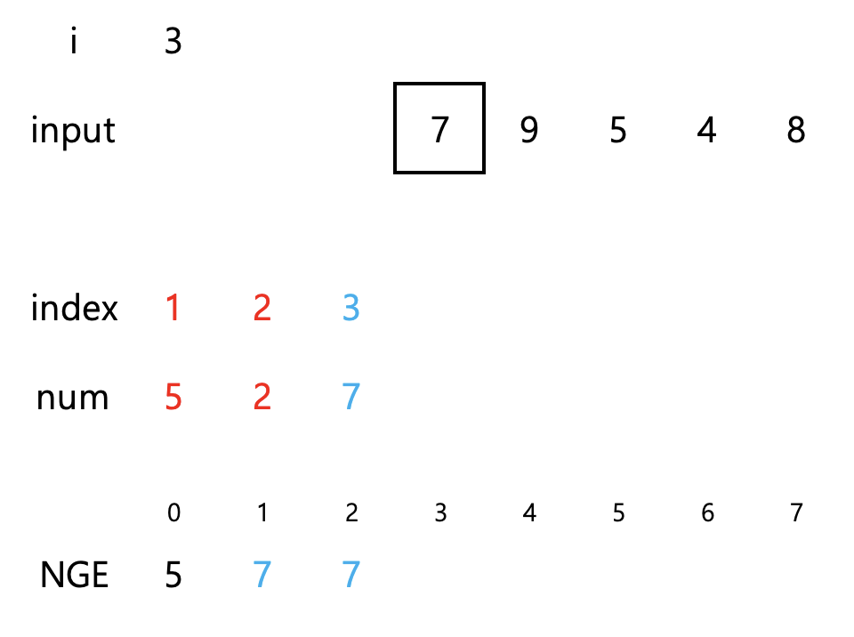 [Java] 백준 BOJ 17298 오큰수 [2023.04.11]